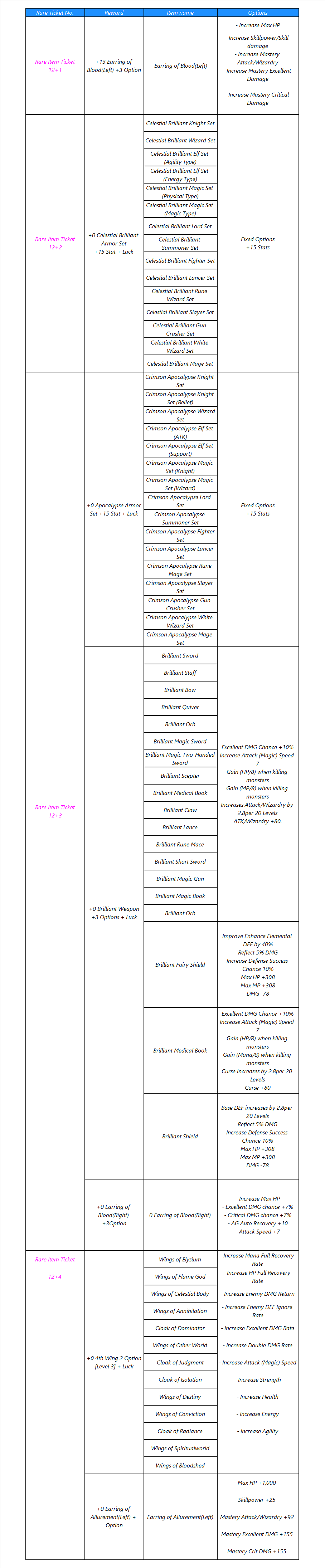 Rare Item Ticket 12+1~4 rewards list (updated at 21st of AUG) - MU ...
