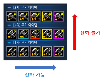 Equipment Evolution : Mu Online