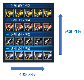 Equipment Evolution : Mu Online